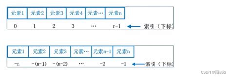 python中的序列（列表、元组、字符串）的切片操作 列表字符串元祖切片 csdn博客