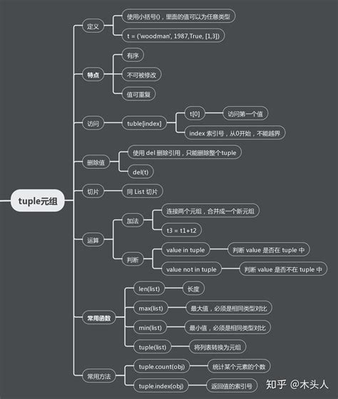 python入门 数据结构 tuple元组 知乎