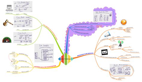 Make It Modular IMindMap Mind Map Template Biggerplate