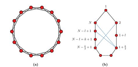 a circulant graph c 14 4 satisfying the condition n 3k 2 b download scientific diagram