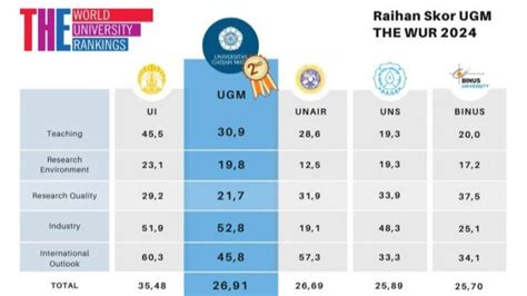 Foto UGM Hasil Pemeringkatan THE WUR UGM Masih Di Jajaran Perguruan