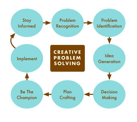 creative problem solving