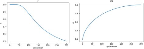 figure 2 from an adaptive differential evolution algorithm with hierarchical mutation strategy