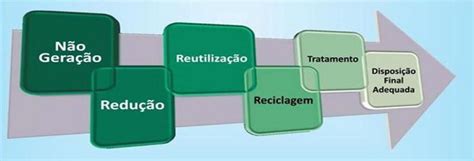 Plano De Gerenciamento De Res Duos S Lidos Pgrs Sinergia Engenharia