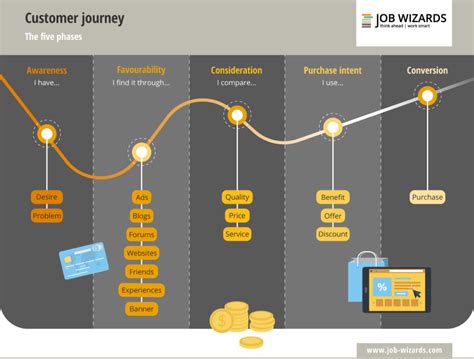 Conoce a tu cliente a través del recorrido de cliente Job Wizards