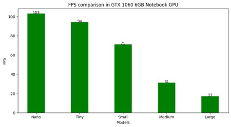 YOLOv5 Vs YOLOv6 Vs YOLOv7 Comparison Of YOLO Models On 54 OFF