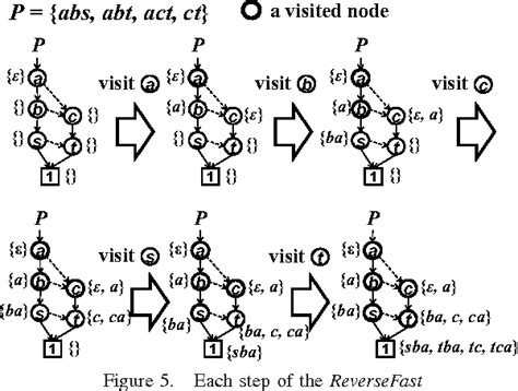 figure 5 from an efficient algorithm for constructing a sequence binary decision diagram