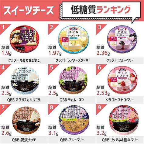 糖質制限ダイエットshiru2はInstagramを利用しています スイーツチーズの糖質量1個あたりをまとめました どれも糖質が低い