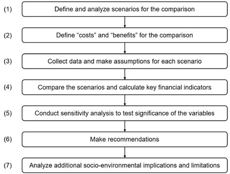 the analytical framework of cost benefit analysis cba applied in this download scientific