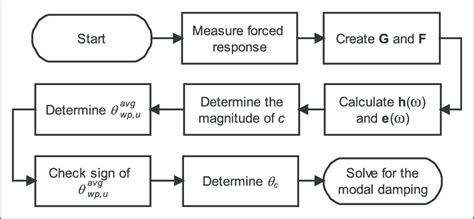modal damping identification procedure download scientific diagram