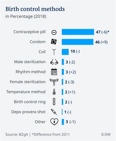 Different Birth Control Methods Telegraph