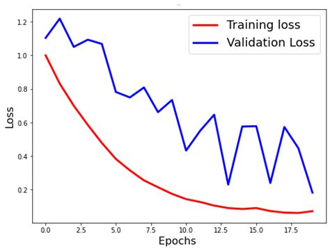 Python Matplotlib Not Showing Training Testing Loss Accuracy Curves