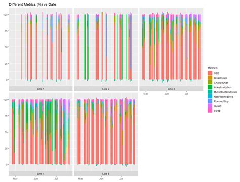 Ggplot Stacked Barplot Reorder Its Y Variables Different Output