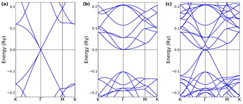 Electronic Band Structures Of A Graphene With A 3 3 1 Supercell