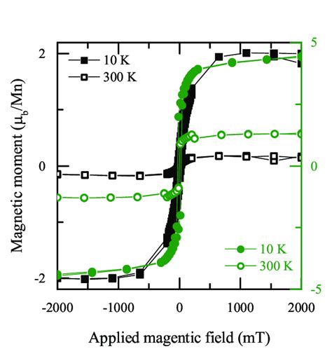 Magnetization Versus Applied Magnetic Field For The Thick Green