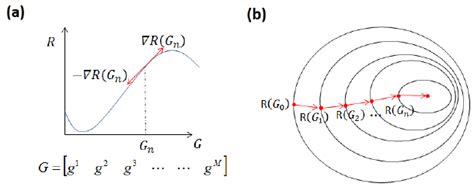 illustration of the steepest descent method used to maximize the r download scientific diagram