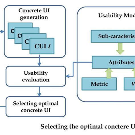 the proposed approach to optimize the usability of ui with model driven download scientific
