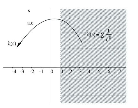 analytic continuation of the riemann function download scientific diagram