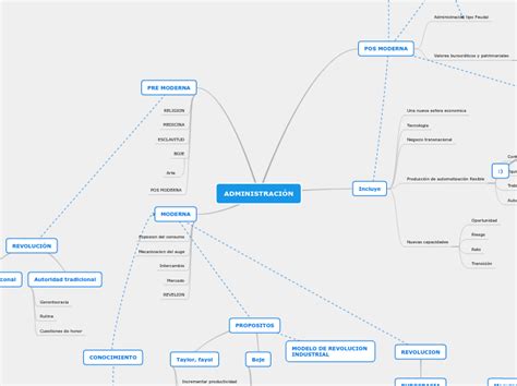 Administraci N Mind Map