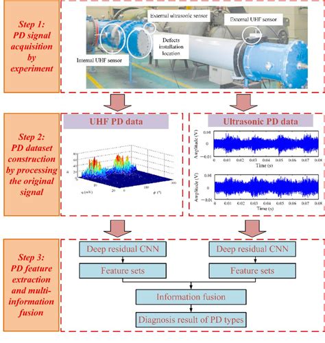 figure 1 from a novel method for pattern recognition of gis partial discharge via multi