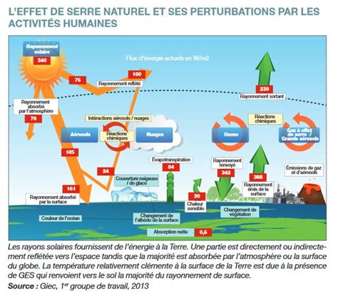 Le réchauffement climatique causes conséquences et solutions