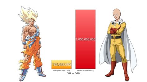 Goku Vs Saitama Power Levels
