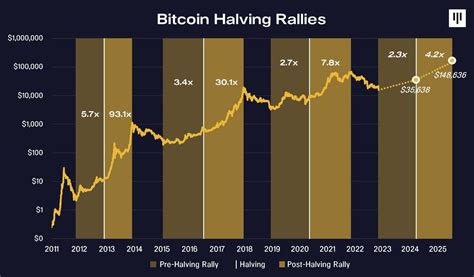 Halving do bitcoin o que vai acontecer É hora de investir