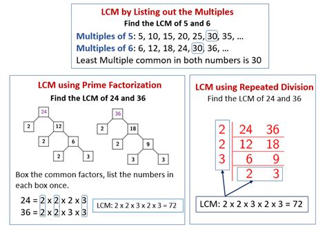 least common multiple chart