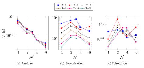 direct sparse solver for clusters poor scaling intel community