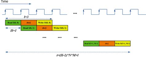 loop pipelining timing high level synthesis and embedded systems