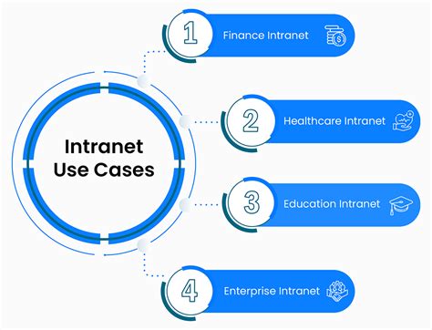Top Intranet Use Cases Across Different Industries