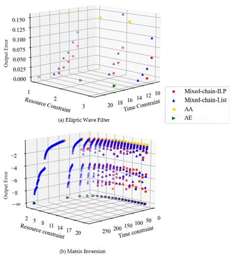 comparison of ilp and list scheduling errors with chaining download scientific diagram