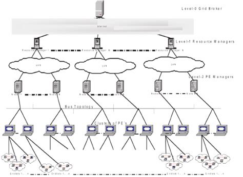 hierarchical load balancing model download scientific diagram