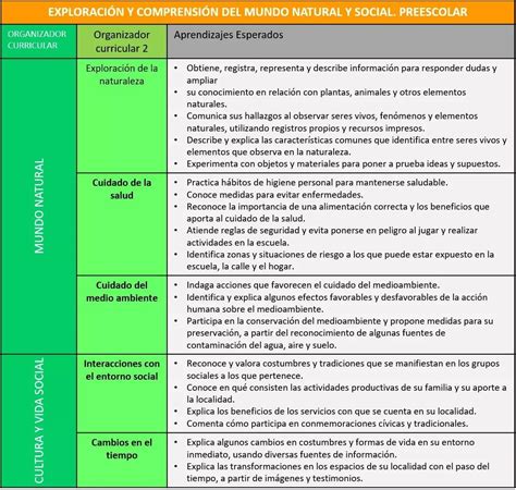 Aprendizajes Esperados Preescolar Modelo 2017 Artofit