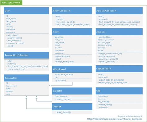 quick start with python code examples and exercises milan latinović