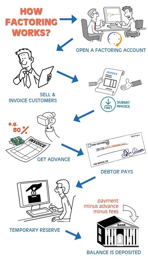 Understanding Invoice Factoring A Guide For Small Business Owners