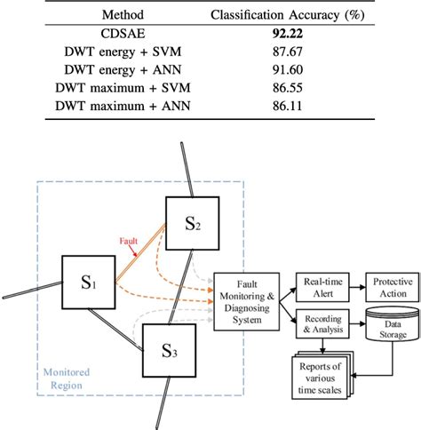 detection and classification of transmission line faults based on unsupervised feature learning