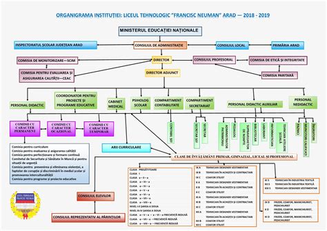 Organigrama Liceul Tehnologic Francisc Neuman