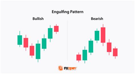 How To Trade With A Bullish Engulfing Pattern Market Pulse