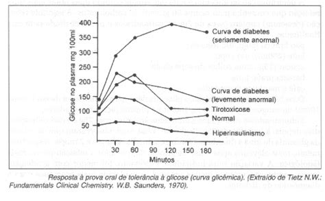 Curva Glicêmica