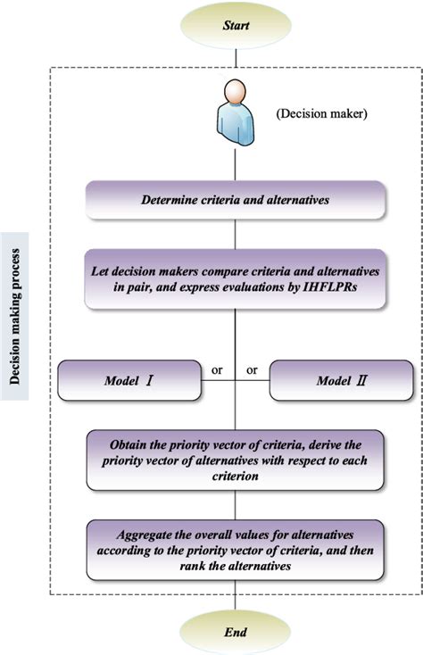 figure 1 from decision making models based on incomplete hesitant fuzzy linguistic preference
