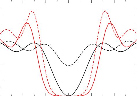 spectral density of the hermitian wilson dirac operator for ν 0 download scientific diagram