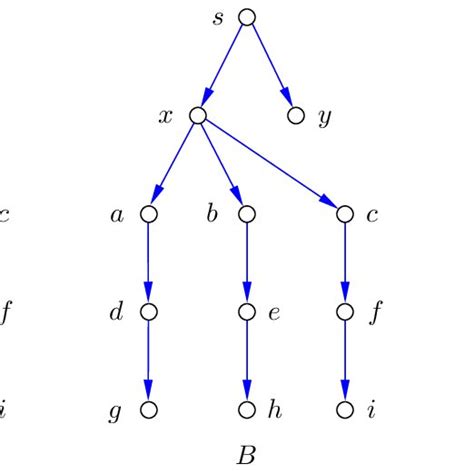 a graph with two disjoint but not strongly disjoint spanning trees download scientific diagram