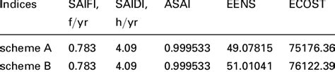 system reliability indices for the two schemes download table