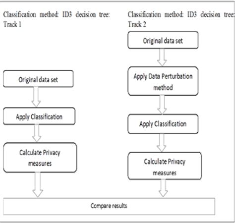 figure 3 from privacy preserving in data mining using data perturbation and classification