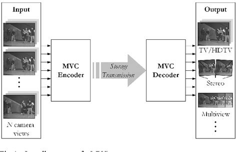 figure 1 from efficient prediction structures for multiview video coding semantic scholar