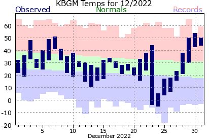 Local Month Year Temperature Precipitation Charts For Binghamton Ny