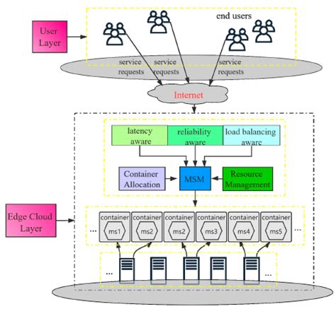 sensors free full text qos based service time scheduling in the iot edge cloud