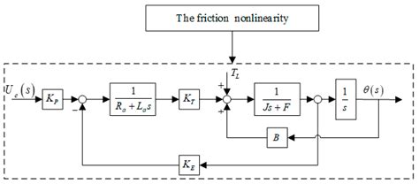 applied sciences free full text linear active disturbance rejection control based diagonal