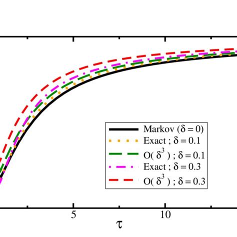 q 2 normalized by the markovian late time behavior eq 65 as a download scientific diagram